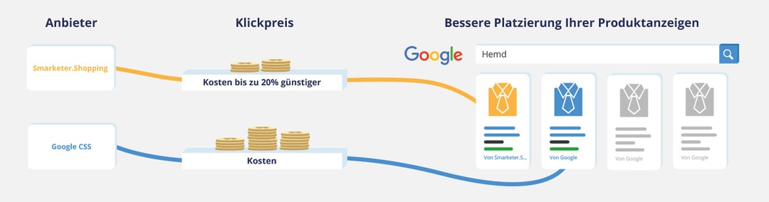 CSS Google Premium Partner | Google Shopping Ads mit 20% weniger Kosten